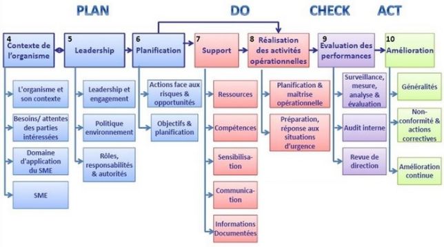 La structure des normes ISO 14001 2015 et 2004